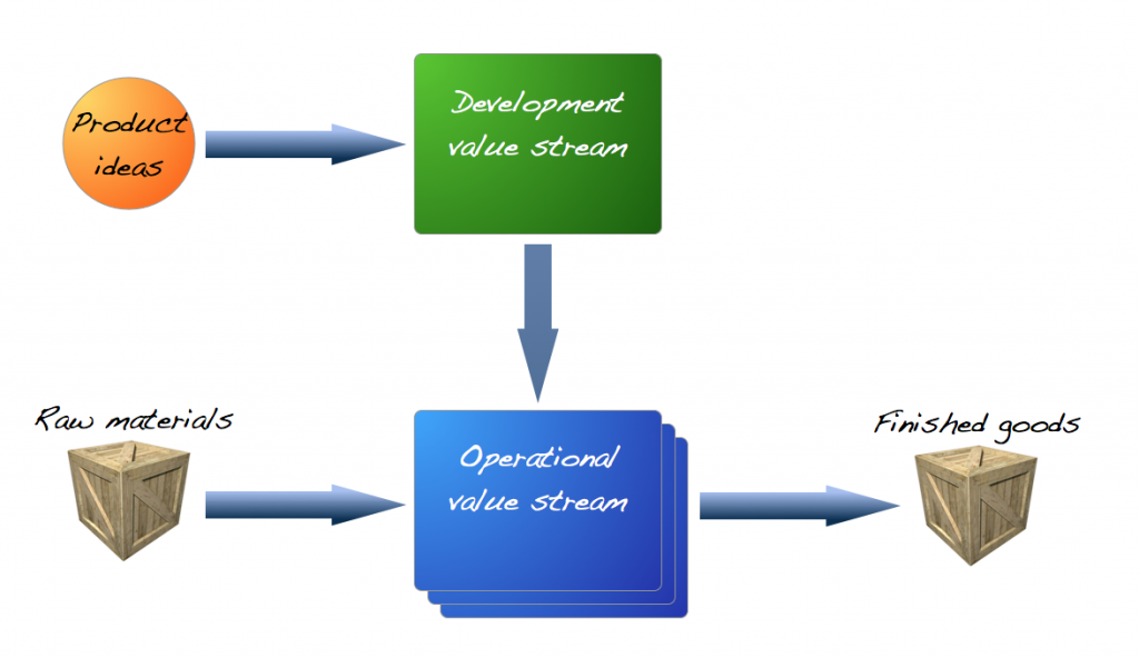 Operational value stream, value stream definition – Akapv